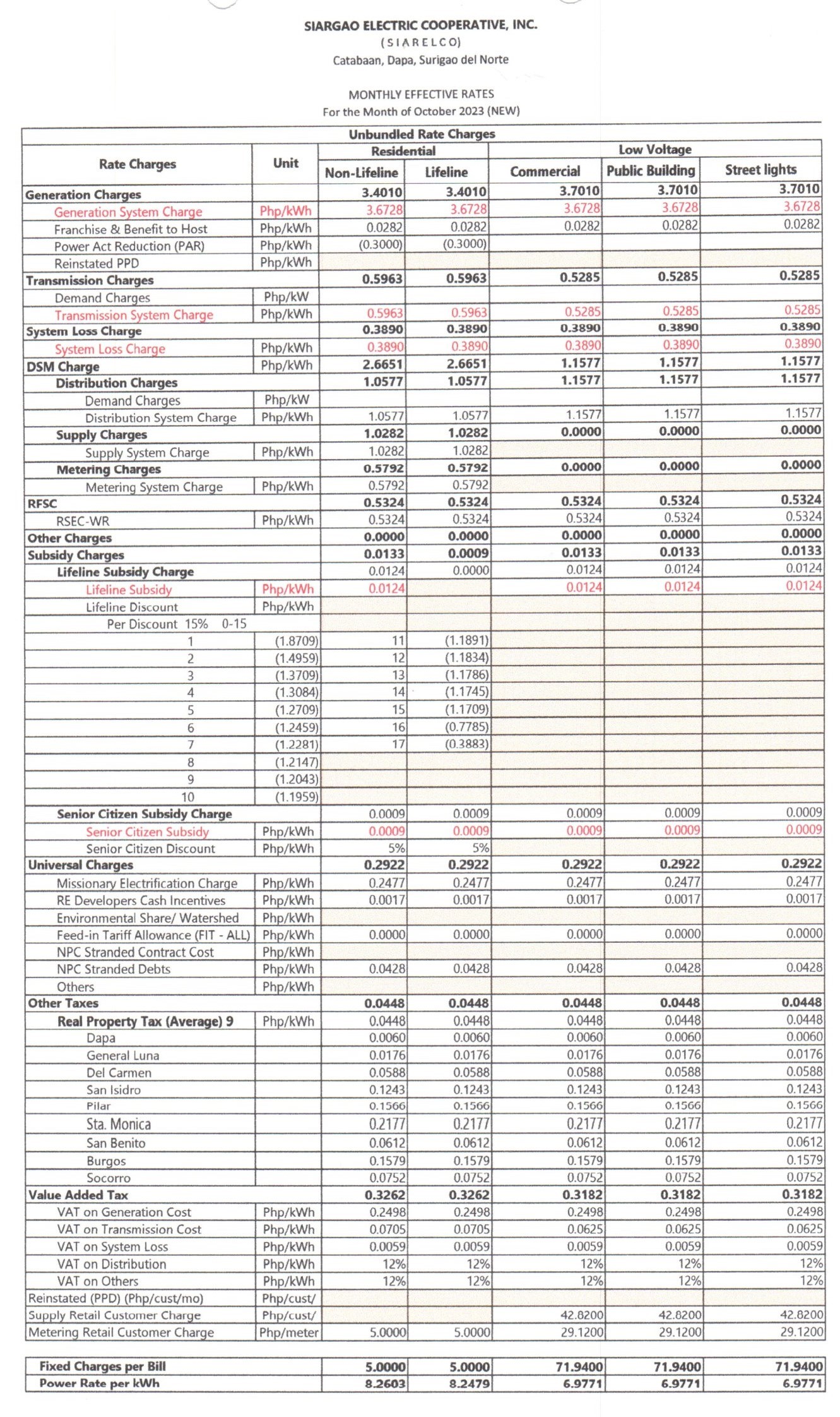 MONTLY EFFECTIVE RATES – SIARGAO ELECTRIC COOPERATIVE, INC.