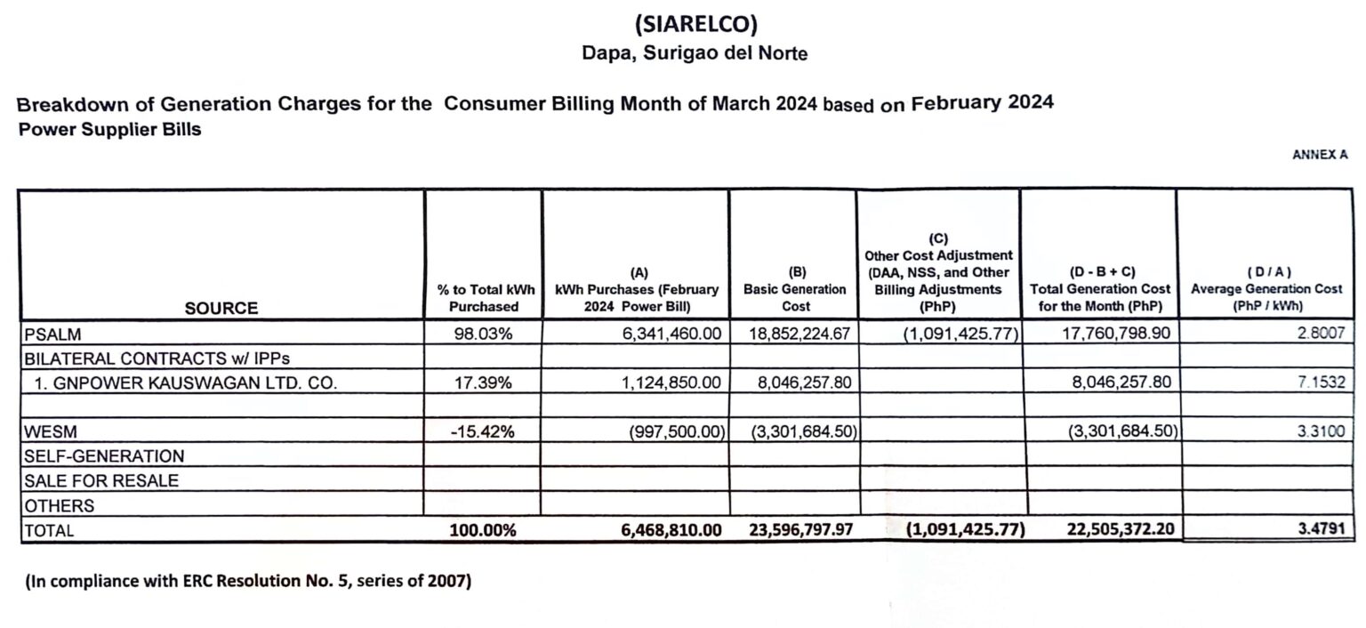 Breakdown of Generation Charges for the Consumer Billing Month of March ...