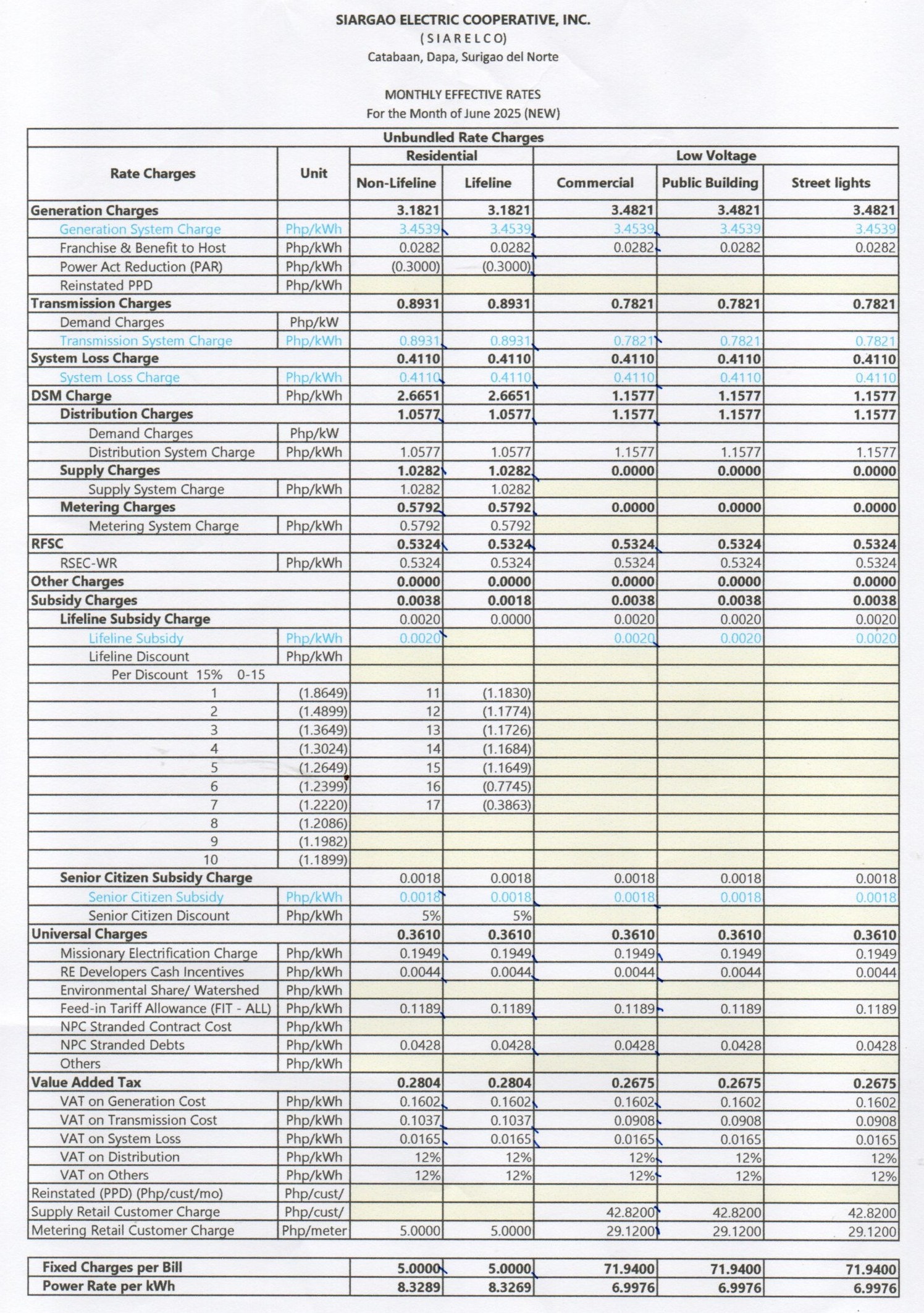 Monthly Effective Rates for the Month of June 2025 – SIARGAO ELECTRIC ...