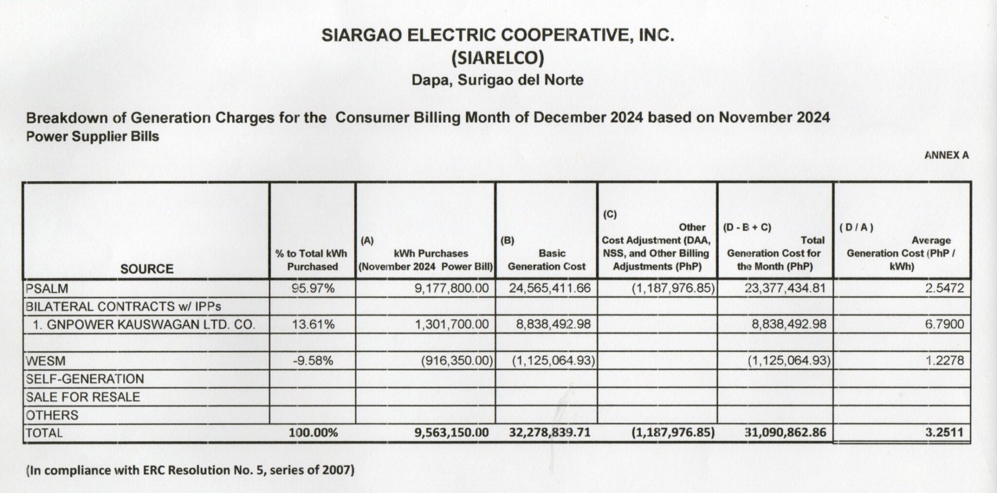 Breakdown of Generation Charges for the Consumer Billing Month of ...