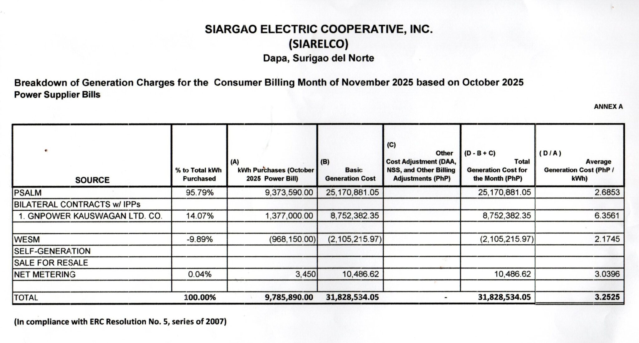 Breakdown of Generation Charges for the Consumer Billing Month of ...