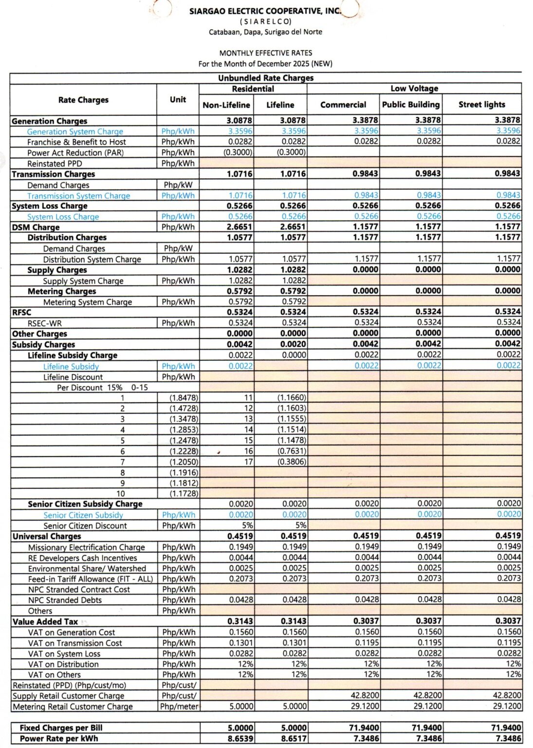 Monthly Effective Rates for the Month of December 2025 – SIARGAO ...